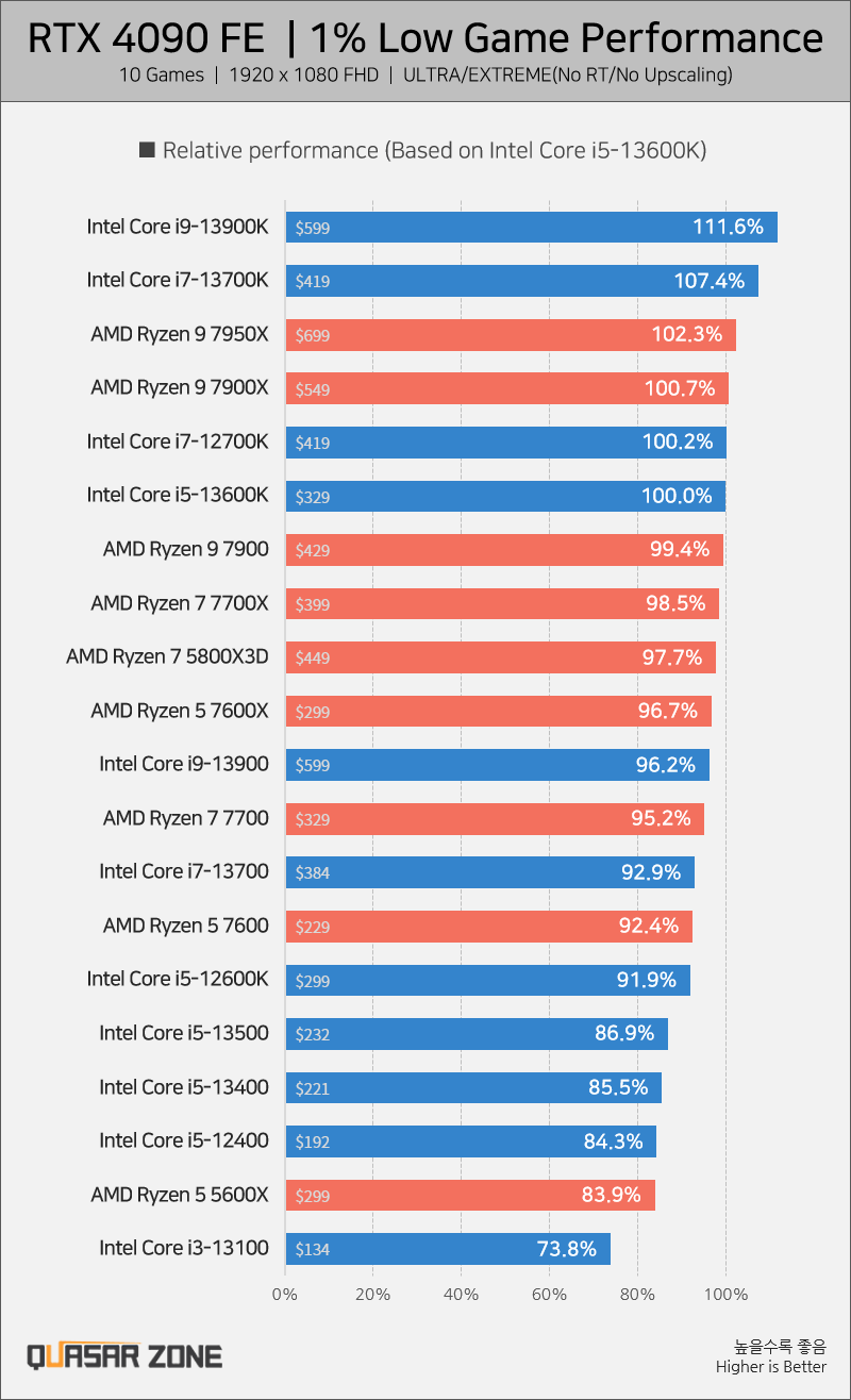새로 맞출 컴퓨터 그래픽카드와 cpu가 고민입니다 | PC H/W 게시판