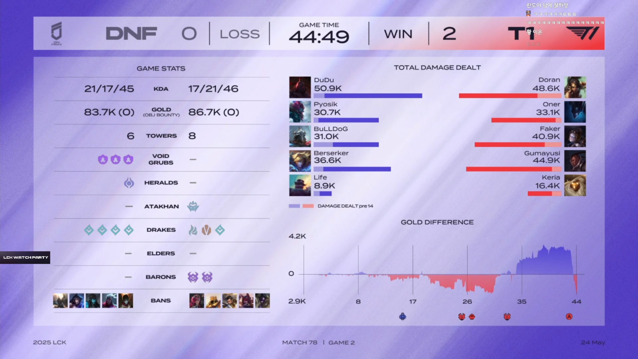 롤T1 VS DNF 2세트 간단 요약