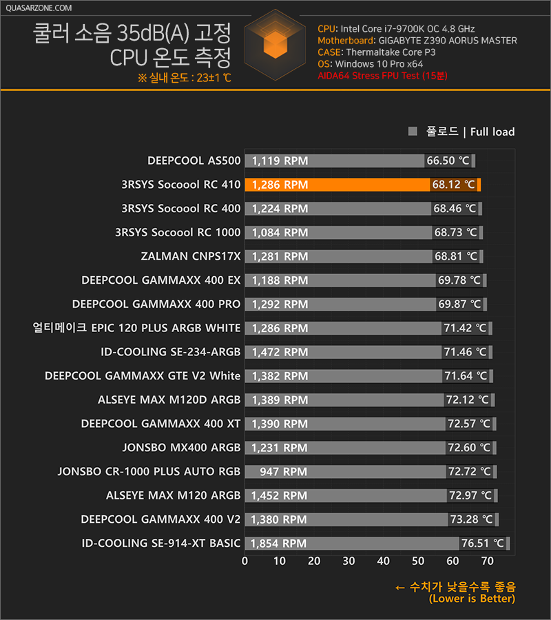 CPU쿨러 "3R RC 410" 진정한 AMD 무뽑기 방지 키트와 RGB LED | PC 정보