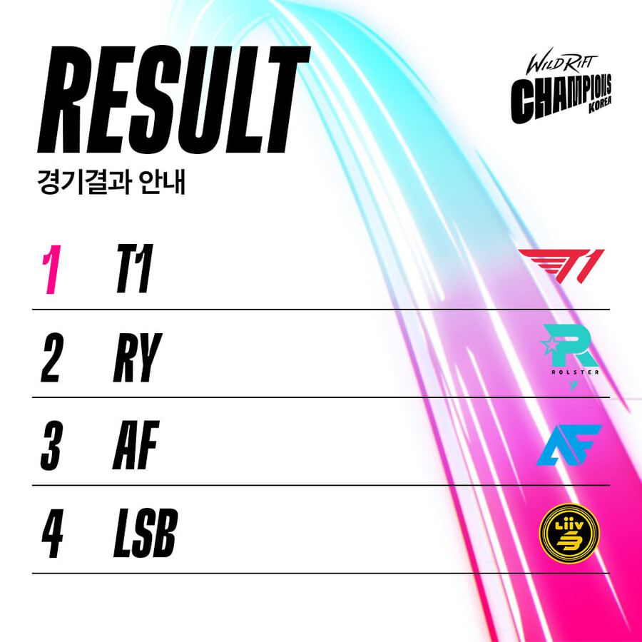 [LOL:WR] 2022 WCK 프리시즌 인비테이셔널 T1 우승 | 모바일 게임 정보