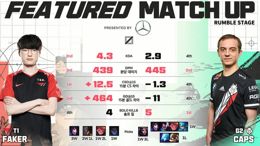 5년 만의 국제전 결승 진출! 2022 MSI 4강, T1 3:0 G2