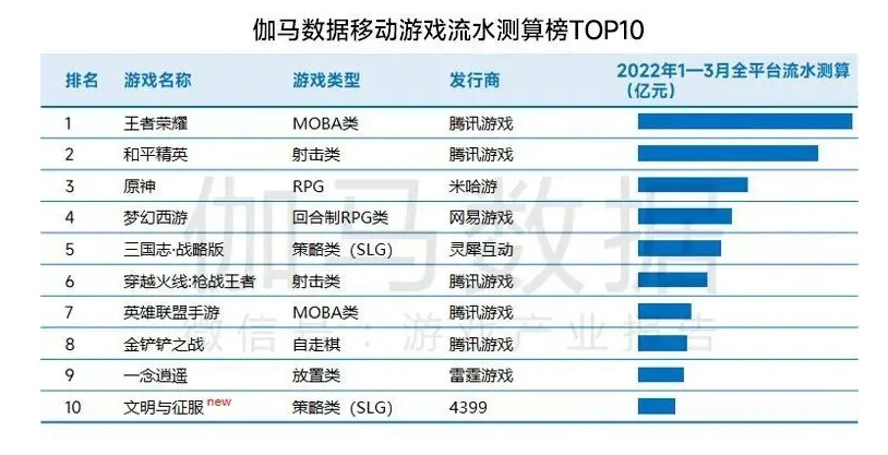 2022년 1분기 중국 모바일게임 매출 순위 모바일 게임 정보 3380