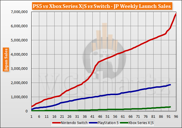 출시 92주차 PS5 vs XSX|S vs 스위치 누적 판매량 비교 | 플레이스테이션 정보