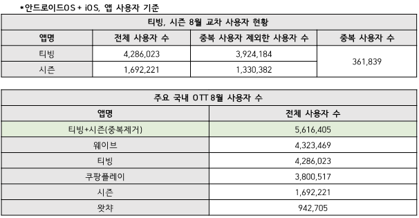 아이지에이웍스 모바일인덱스 ‘OTT 시장 동향 분석’ 리포트