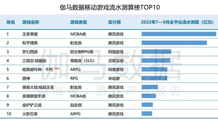 2022년 3분기 중국 모바일게임시장 매출 순위 모바일 게임 정보 3710