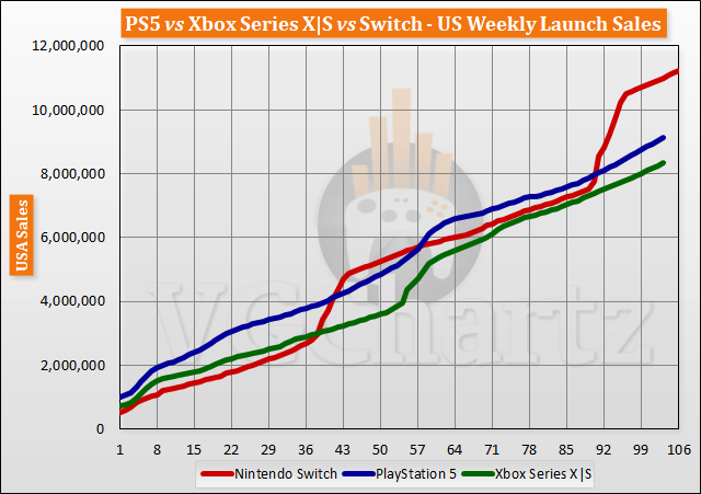 출시 103주차 PS5 vs XSX|S vs 스위치 누적 판매량 비교 | 플레이스테이션 정보
