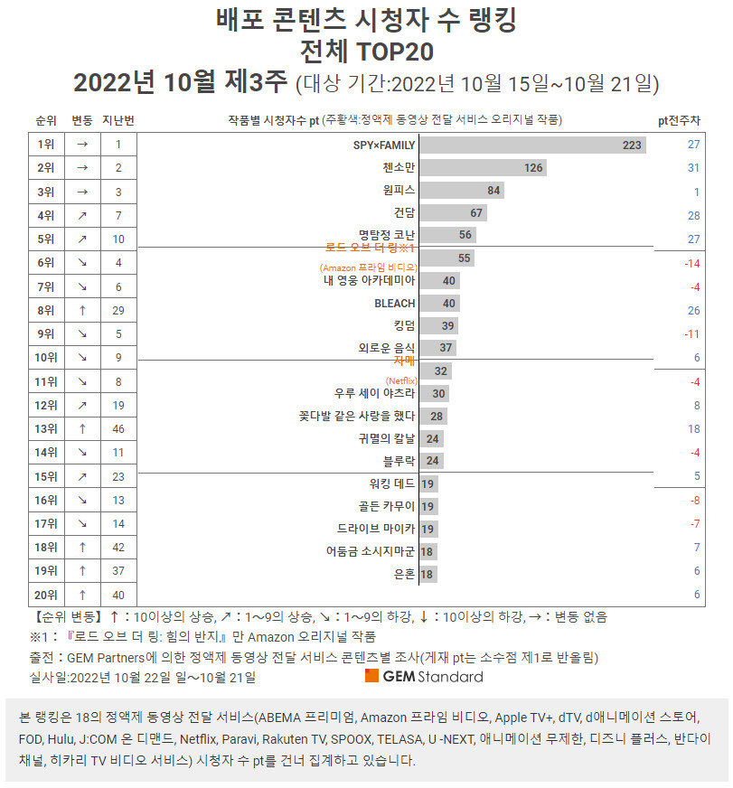 2022년 4분기 일본 OTT 순위 목록! | 유머 게시판
