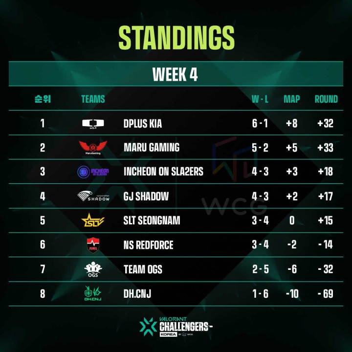 빅픽처인터렉티브, 2023 WCG 발로란트 챌린저스 코리아 스테이지2 플레이오프 17일(수) 개막
