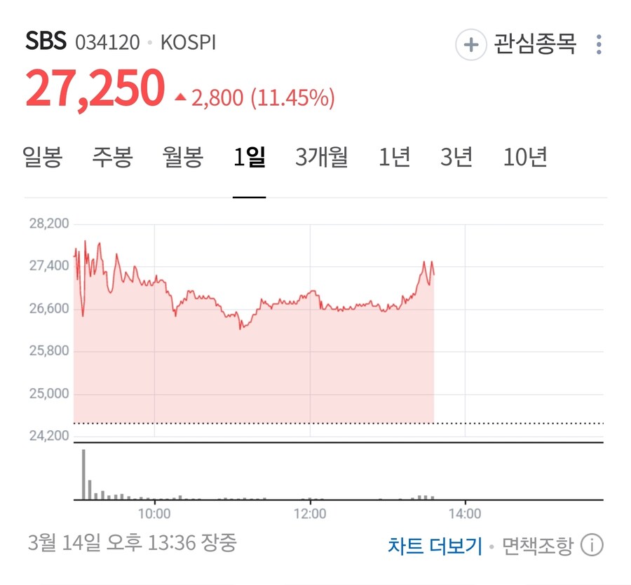 SBS 주식 실시간 근황feat태영건설