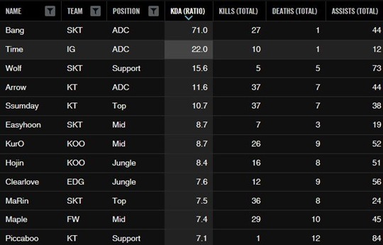 [LOL] '뱅' 배준식, KDA 71로 압도적 1위! | PC 게임 정보 | RULIWEB