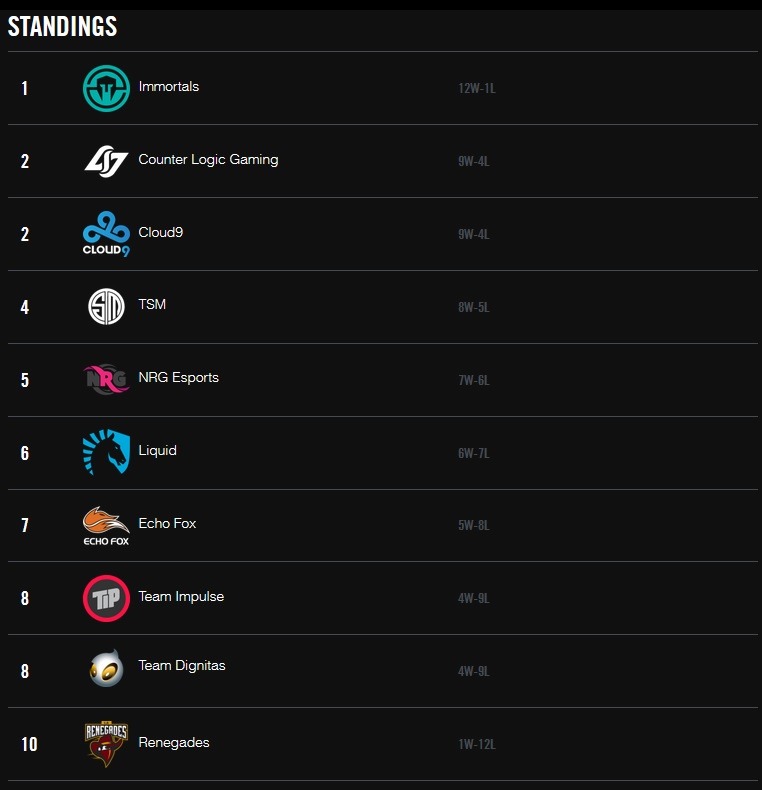 [LOL] 임모털스 12전 전승, CLG가 무너뜨렸다 | PC 게임 정보 | RULIWEB