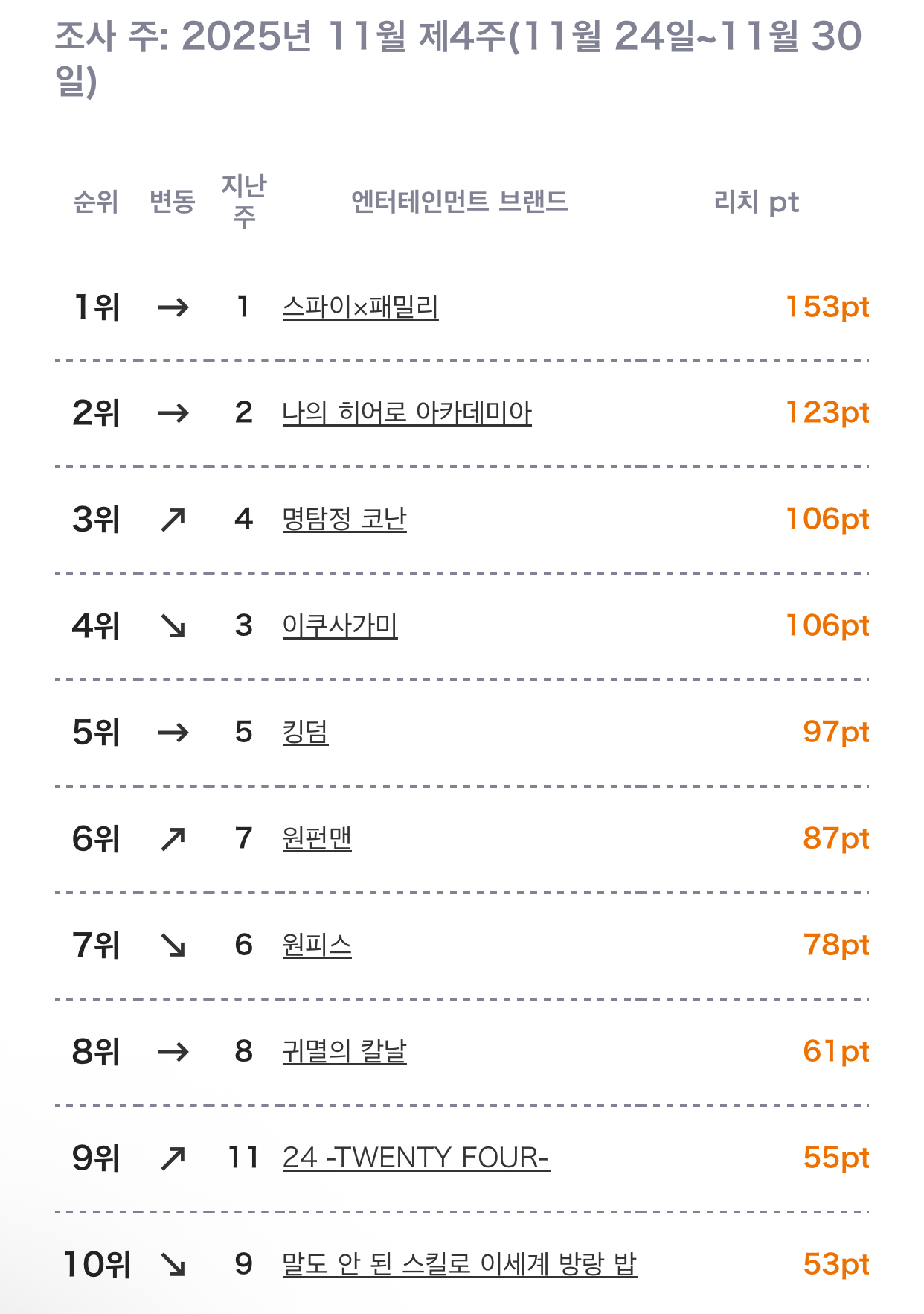 11월 4주차 일본 OTT 종합 순위