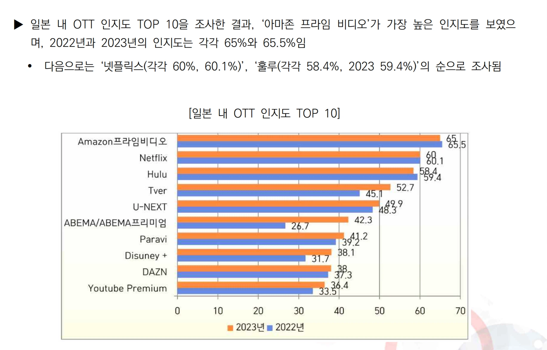 일본에서 OTT 1위는 아마존 프라임이구나