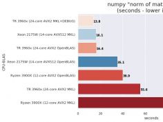 인텔의 Math Kernel Library 라이브러리 AMD 최적화 수정 후 벤치 | PC 정보