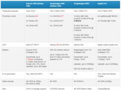 엑시노스990 VS 스냅드래곤865 VS 855+ VS A13 | 기타 모바일 정보