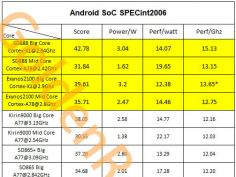 스냅드래곤 888 VS 엑시노스 2100, SPECint2006 | 안드로이드 정보