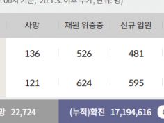 220429 코로나19 국내 현황 | 정치유머 게시판