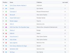 Xbox 플레이타임 순위 모던 워페어 Ⅱ가 7주 연속 1위 | 엑스박스 정보