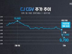 KBS]CJ CGV 주가 15년만에 만원아래 | 정치유머 게시판