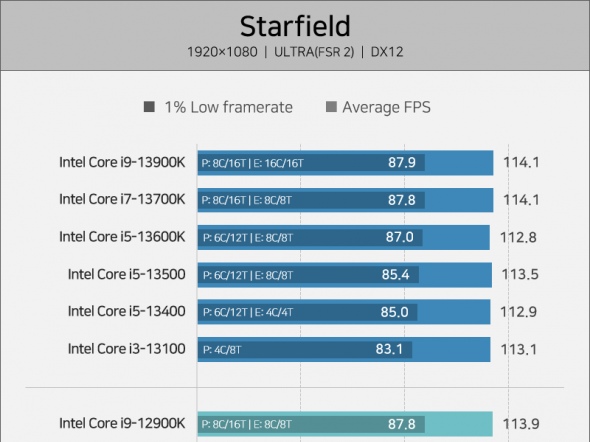 스타필드 CPU 벤치마크 모음 | PC 정보
