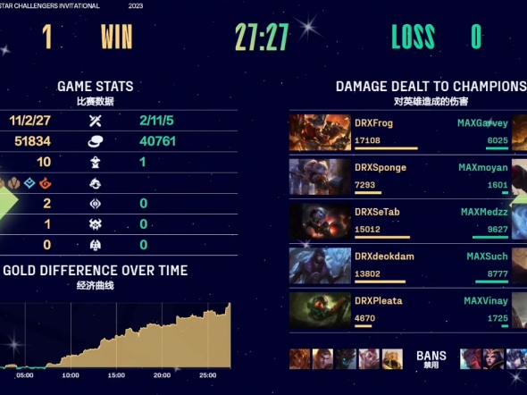 [LOL] DRX, 제2회 ASCI 우승 | PC 게임 정보 | RULIWEB