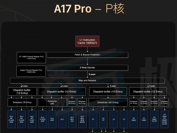 A17 Pro 칩의 CPU 아키텍쳐 벤치마크/전력소모 | 애플 정보