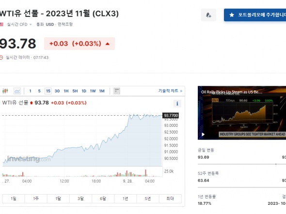 미국 원유 재고 급감, WTI 4% 가까이 급등…배럴당 94달러 육박 | 사회/정치/경제 정보
