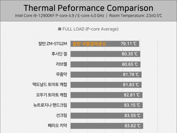 CPU에 바를 써멀구리스가 없을 땐 러브젤을 써요! | R.로제타 | RULIWEB