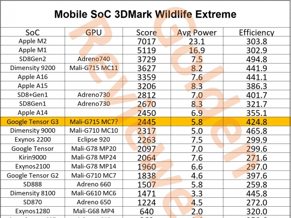텐서g3 gpu 전성비 나왔따 | 유머 게시판