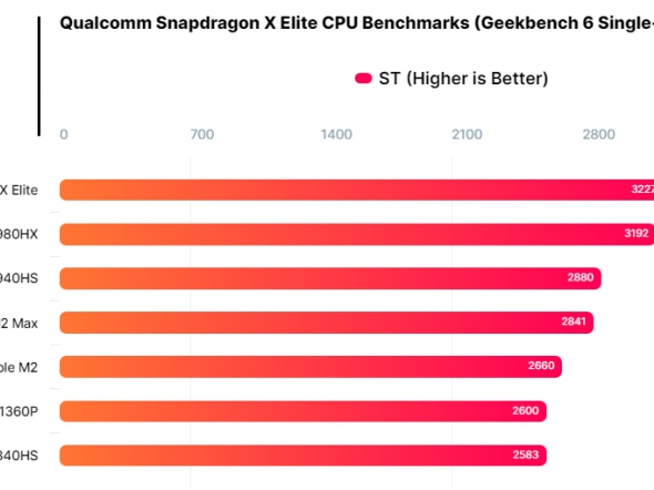 퀄컴 스냅드래곤 X 엘리트 CPU PC 벤치마크 | PC 정보