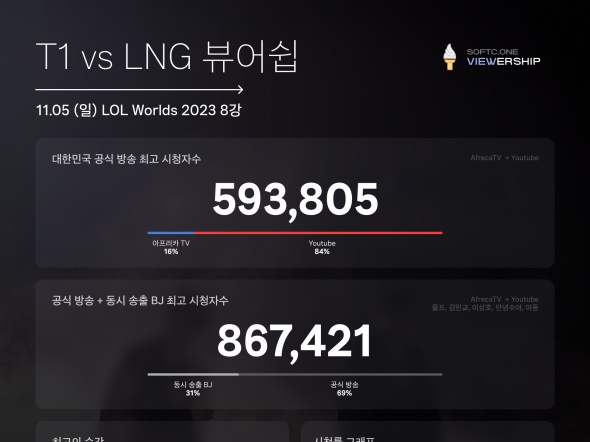롤드컵) 이번 T1 vs LNG 뷰어쉽 | 유머 게시판