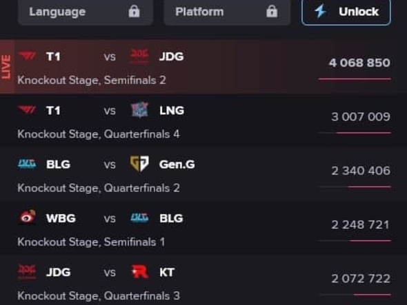 롤) T1 vs 징동 롤드컵 뷰어십 | 유머 게시판