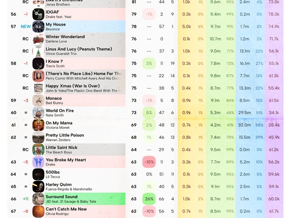 BTS 정국 다음주 빌보드 핫100 예측 순위 | 유머 게시판
