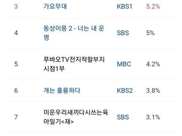 SBS 가요대전 시청률