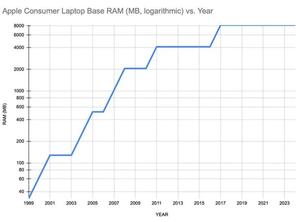 애플 팀쿡 CEO 임기 동안, Mac 단 한차례 만 램 업그레이드 | 애플 정보 | RULIWEB