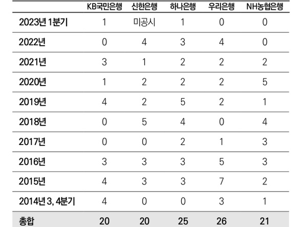 5대 시중은행 횡령 대결 유머 게시판