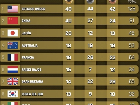 올림픽) 스페인-브라질-日 올림픽최종순위 (feat.韓) | 유머 게시판 | RULIWEB