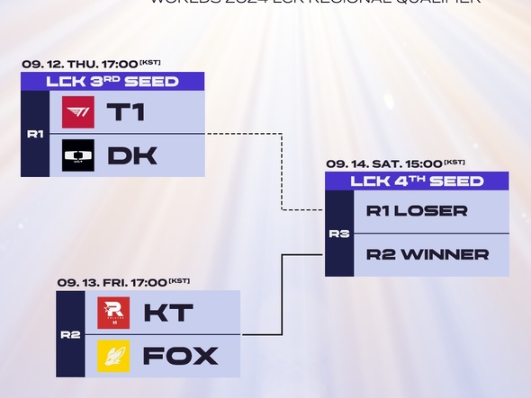 [LOL] Worlds 2024 LCK 대표 선발전&티켓 예매 정보 | PC 게임 정보 | RULIWEB