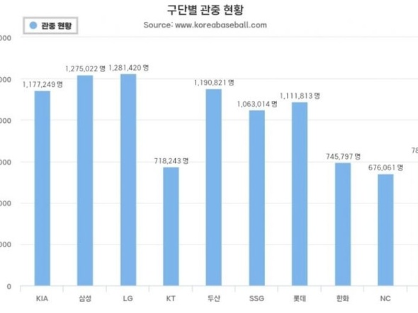1000만 관중 돌파한 프로야구 ㄷㄷㄷㄷ | 유머 게시판 | RULIWEB