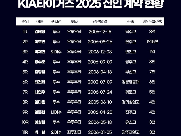 오늘 입단식에서 25 지명 신인 전원 계약 완료했답니다 | KIA타이거즈 | RULIWEB