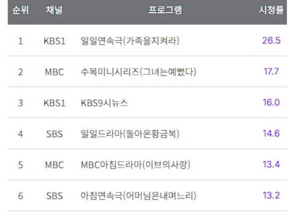 TV시청률, 9년전과 현재 | 유머 게시판 | RULIWEB
