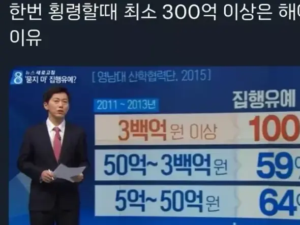 횡령은 최소 300억 이상 해야하는 이유 | 유머 게시판 | RULIWEB