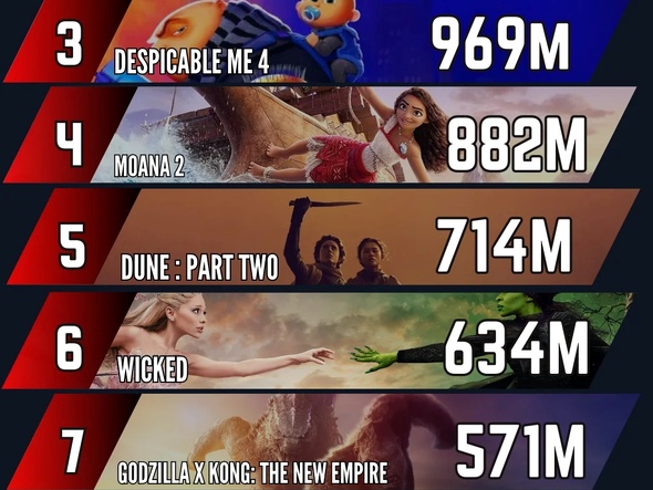 2024년 개봉영화 월드와이드 흥행수익 TOP 20 유머 게시판 RULIWEB