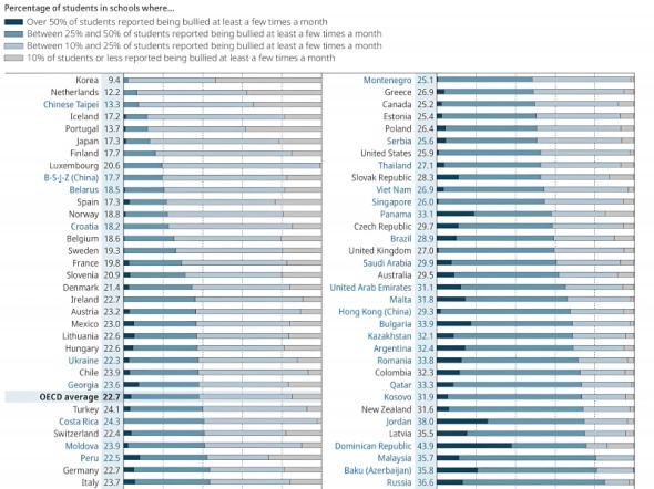 OECD 학폭 발생 빈도