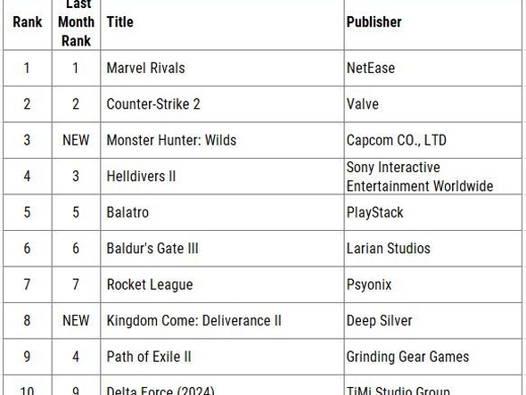 Circana 2025년 2월 미국 비디오 게임 시장 데이터