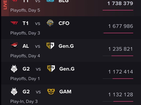 롤 T1은 두게임을 진행했고