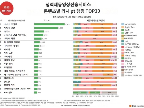 2025년 상반기 일본 OTT 종합 순위