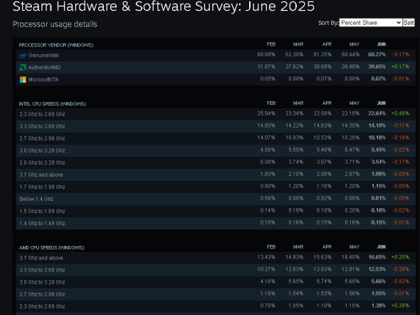 간만에 스팀 그래픽 cpu 통계 검색 해봤습니다